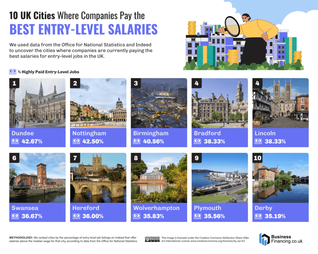 The UK Cities Where Companies Pay the Best Entry-Level Salaries ...