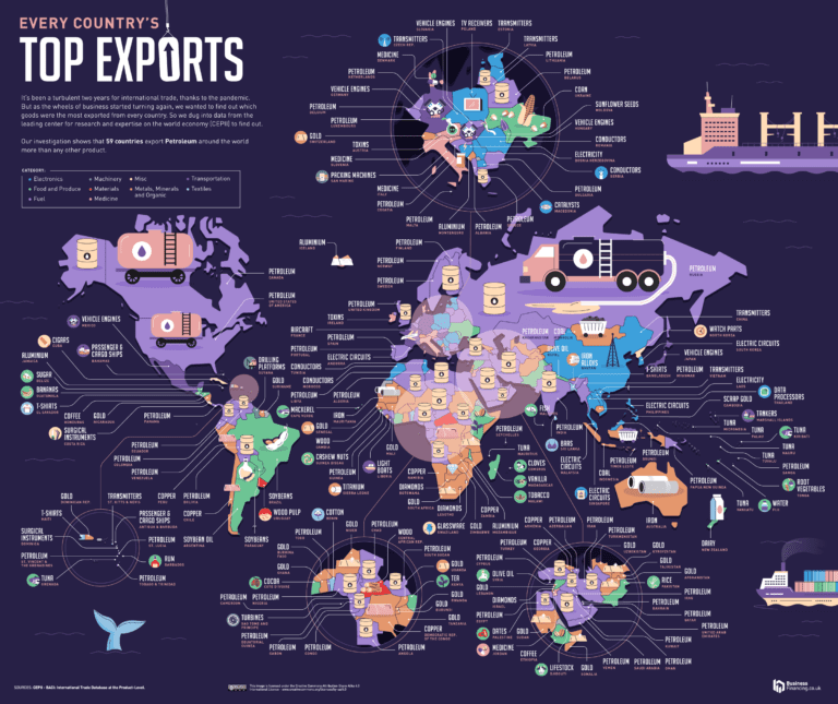 Every Country's Top Export and Import - BusinessFinancing.co.uk