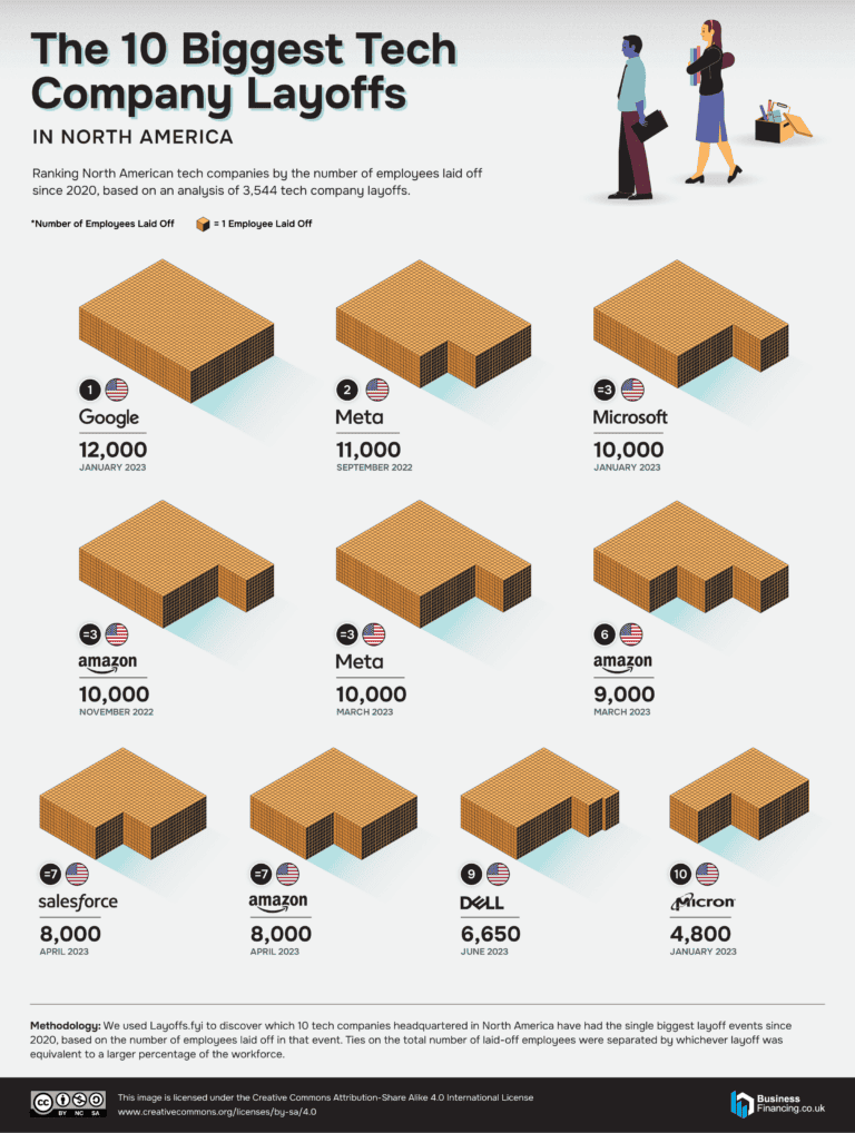The Biggest Tech Company Layoffs Around the World Since 2020 ...