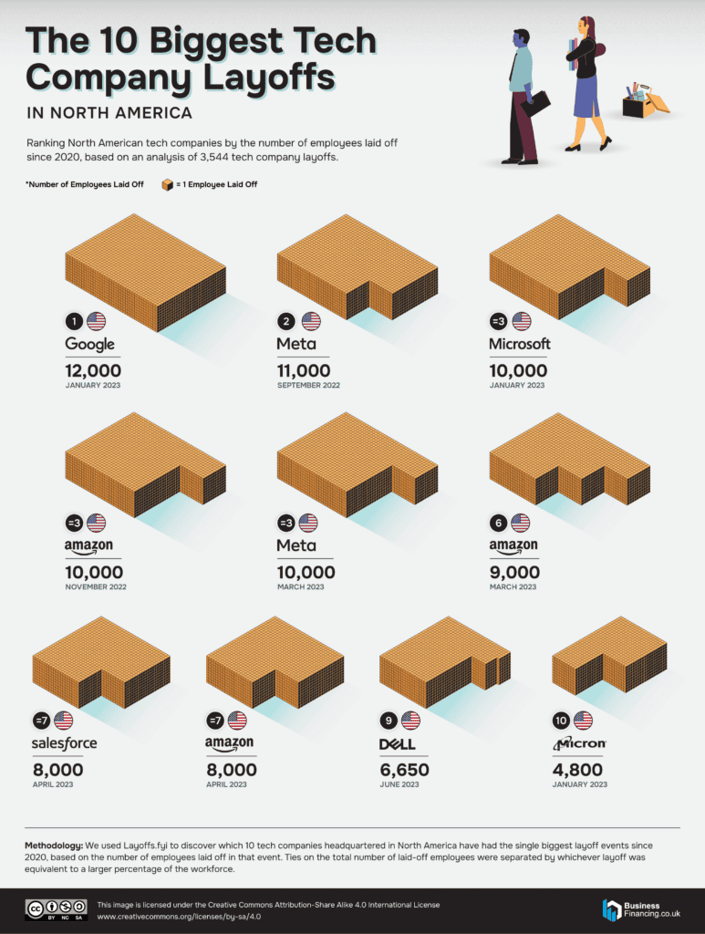 The Biggest Tech Company Layoffs Around the World Since 2020 ...