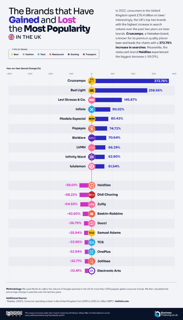 The Consumer Brands That Have Gained the Most Popularity Worldwide ...