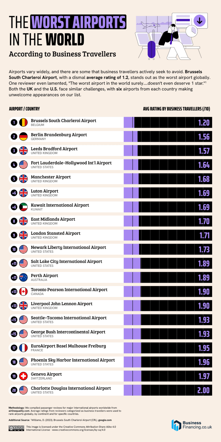 Best & Worst Airports in the World, According to Business Travellers ...