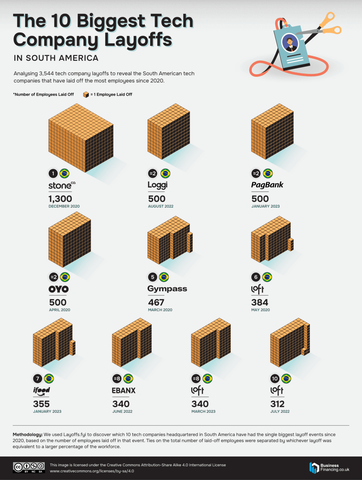 The Biggest Tech Company Layoffs Around the World Since 2020 ...