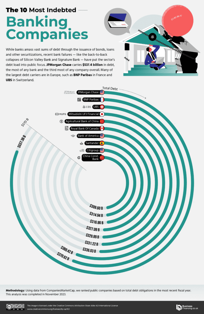 The World's Most Indebted Companies In 2024