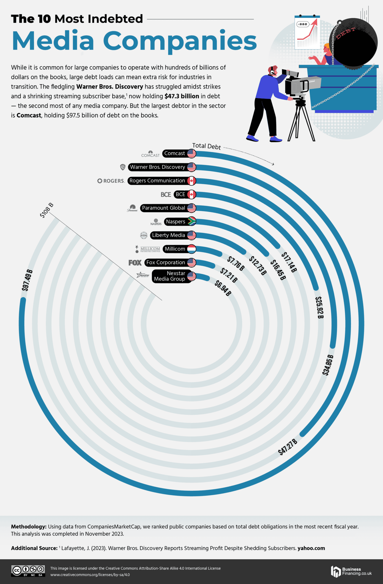 The World's Most Indebted Companies In 2024