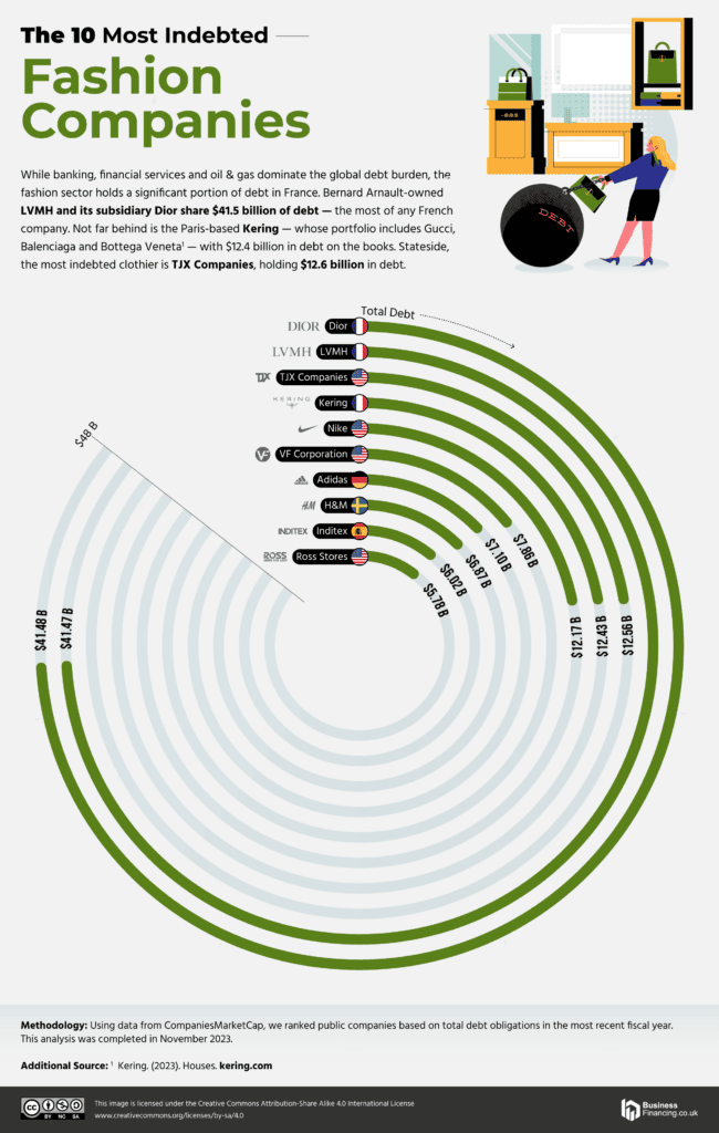 The World's Most Indebted Companies In 2024