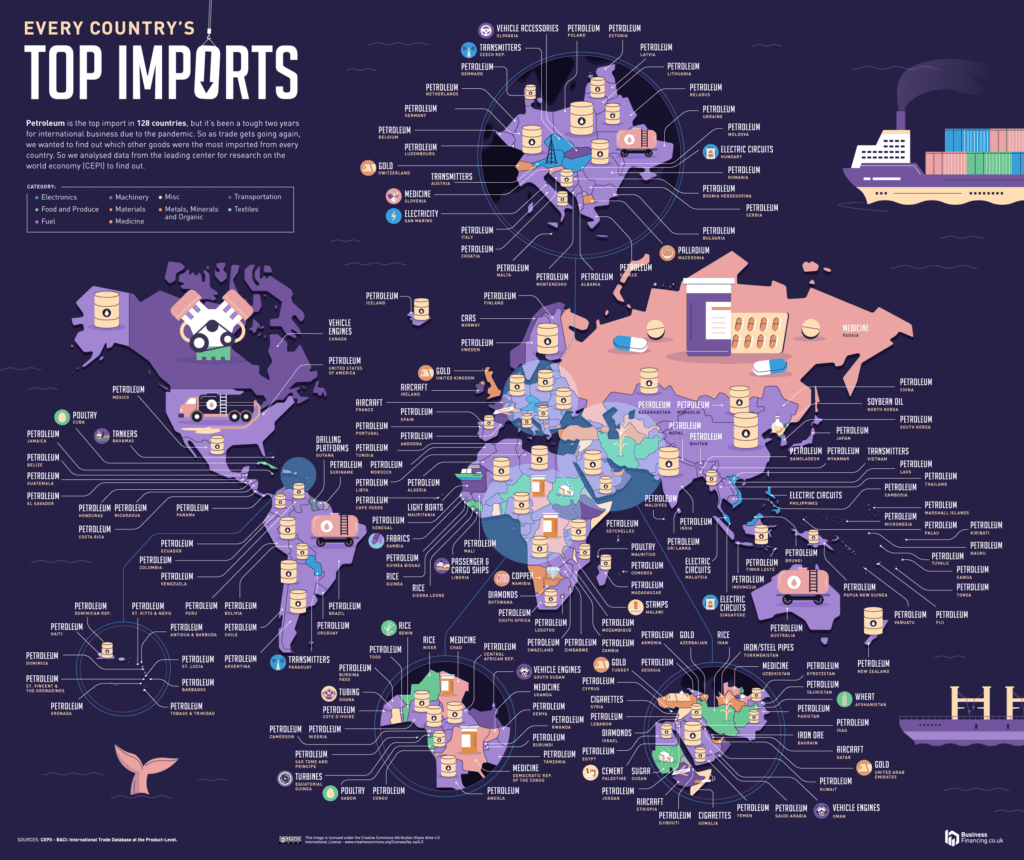 Every Country's Top Export and Import - BusinessFinancing.co.uk