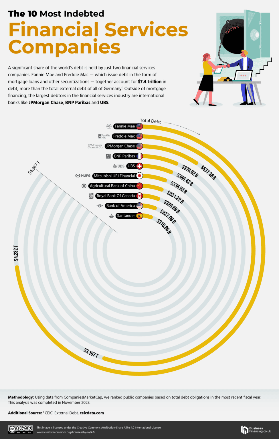 The World's Most Indebted Companies In 2024